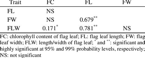 The Correlation Coefficients Among Four Flag Leaf Traits In The Dh Download Table