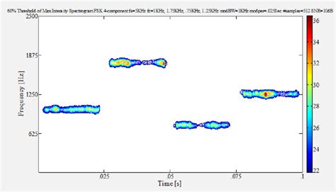 percent detection time frequency this plot is a time vs frequency