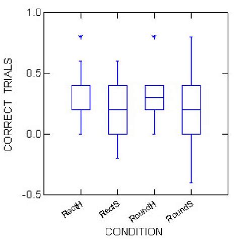 Correct Trials Per Condition Download Scientific Diagram