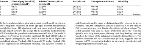 optimized formula obtained from doe download scientific diagram