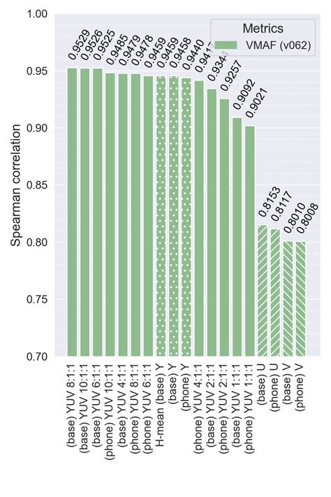 quality comparison of various metrics using the yuv summation