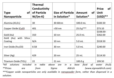 Nanofluids In Electronics Cooling Applications Advanced Thermal Solutions
