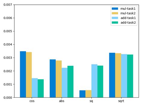 Visualization Of Enhanced Performance Of Different Correlation Measures