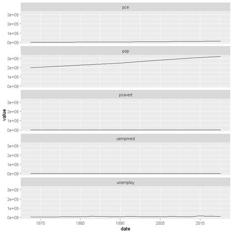 玩转数据可视化之r语言ggplot2：（二）ggplot2实现分面绘图（faceting），包括连续变量的转换（快速入门） Jojo数据