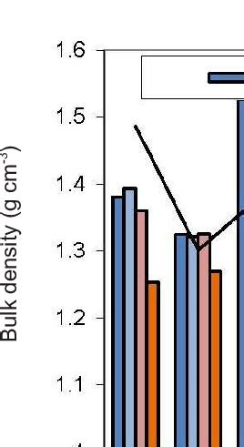 Comparison Between Measured Bulk Density And Bulk Density Values Download Scientific Diagram