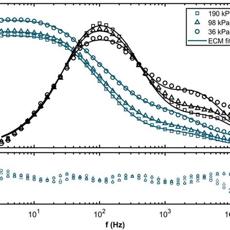 Bode Plot Of The Impedance Spectra For Hydrogen Partial Pressures Of 36 Download Scientific