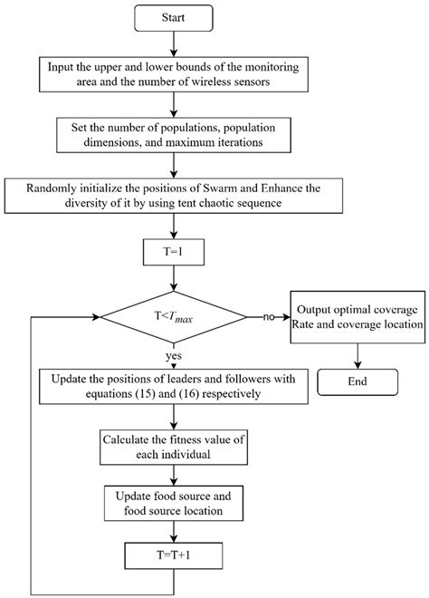 an improved salp swarm algorithm for solving node coverage optimization