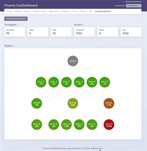 Constructing Effective Data Processing Workflows Using Elixir And Broadway