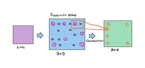 Hands On Generative Ai With Gans Using Python Dcgan Towards Data Science