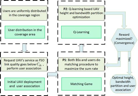 The Framework For Solving The Problem Of Optimal User Association Uav