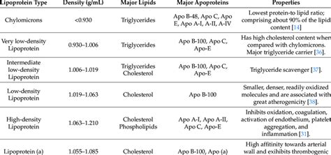 Various Types Of Lipoproteins And Their Properties Download