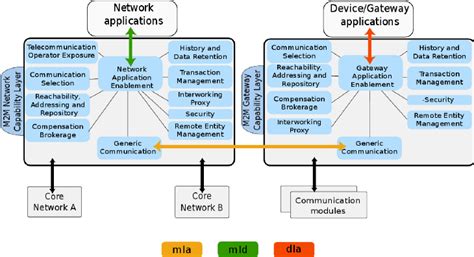 Functional Architecture Of M2m Platform Download Scientific Diagram