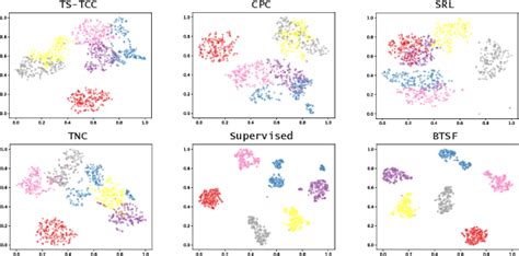 Figure 4 From Unsupervised Time Series Representation Learning With Iterative Bilinear Temporal