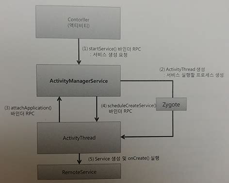 인사이드 안드로이드 챕터 자바 시스템 서비스 동작 분석 kxxxgs