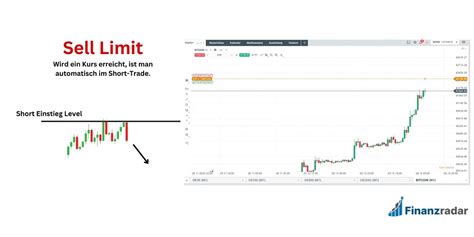 Sell Limit Order Erklärt Das Spiegelbild Zur Buy Limit Order