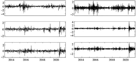 Symlets3 Wavelet 1 Layer Decomposition Of Three Market Low Frequency