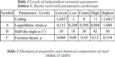 Table 1 From Optimization Of Extrusion Process By Genetic Algorithms