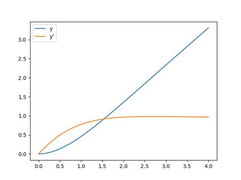 Math How To Solve This Differential Equation In Python Stack Overflow