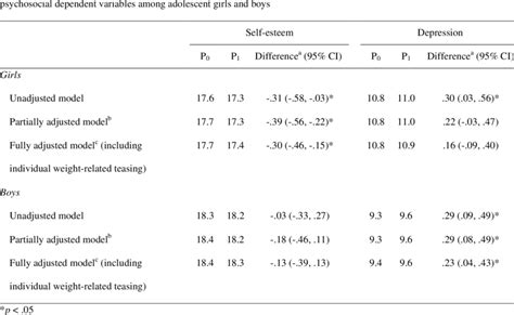 Generalized Estimating Equations Analysis Estimating The Association
