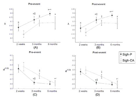 Long Range Cardiorespiratory Synchronization Strength λ And Download Scientific Diagram