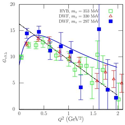 The Plot Shows The Q 2 Dependence Of The Pseudo Scalar Transition Form