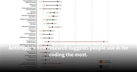 Anthropics New Research Suggests People Use Ai For Coding The Most Medial