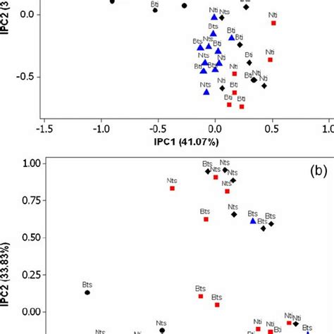 Ammi Analysis Of Bacterial A And Fungal B T Rflp Profiles At