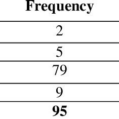 Types Of ICT Devices Used By The Respondents Download Scientific Diagram