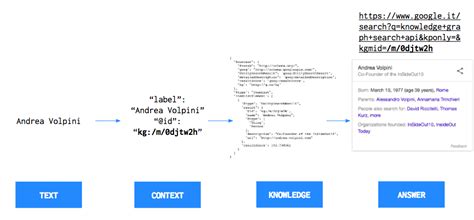 What Is Semantic SEO And What About The Benefits That Come With It