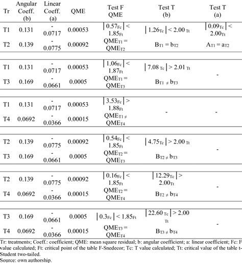 Test Comparison Of Linear And Angular Coefficients Of The Straight Download Table