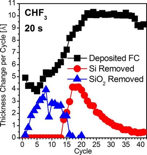 Fluorocarbon Assisted Atomic Layer Etching Of Sio2 And Si Using Cyclic