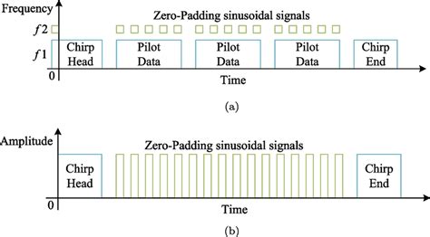 Application Scenarios For Sinusoidal Pulses In Underwater Signal A