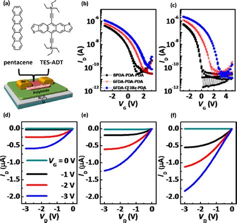 A Schematic Diagram Of The Top Contact Ofets B And C Drain Download Scientific Diagram