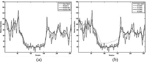 Relative Intensity Profiles Of A Nonlinear Filter From Noisy Input