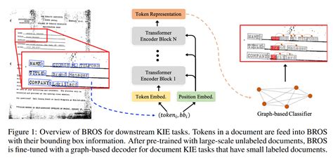 A Survey Of Document Understanding Models