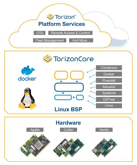 Toradex Extends Torizon As Devops Platform For Iot Linux Devices Electronics Lab