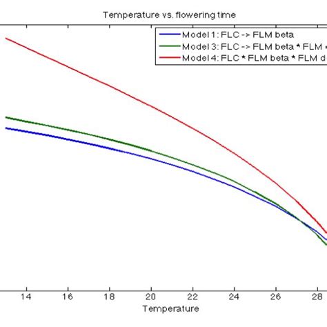 Flowering Time Versus Temperature For Each Model Download Scientific