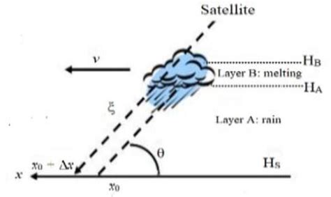 Typical Illustration Of The Satellite Link Geometry And The Parameters