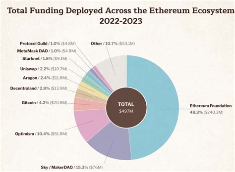 Ethereum Ecosystem Treasuries Top 22 Billion With Resources Poised To Support Networks Future