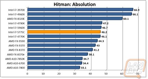 CPU Performance Page LanOC Reviews