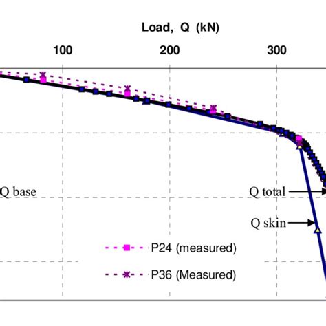 9 Simulated And Measured Load Settlement Curve K35 Download