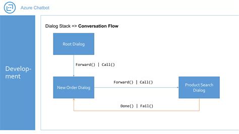 Azure Bot Framework Ppt