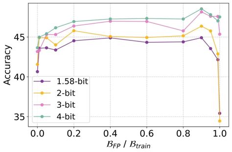 Paretoq Scaling Laws In Extremely Low Bit Llm Quantization Pytorch