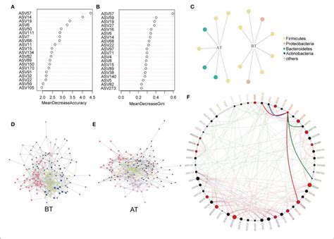 Identification Of Core Asvs And Microbial Network Analysis A B