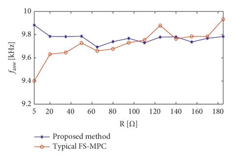 Average Switching Frequency Of Typical Fs Mpc And Proposed Smpc Under