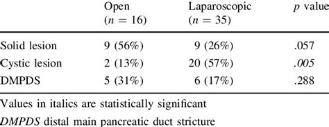 Indications For Distal Pancreatectomy In The Open And Lap Aroscopic Download Table