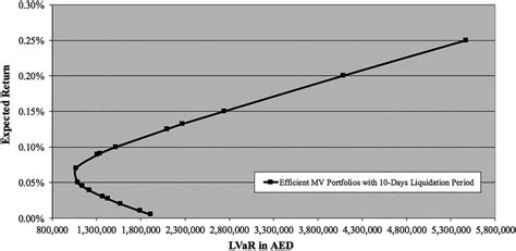 1 Efficient Portfolios With Markowitzs Mean Variance Mv Technique Download Scientific Diagram