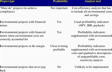 Types Of Environmental Projects Download Table Types Of Environmental Projects Download Table