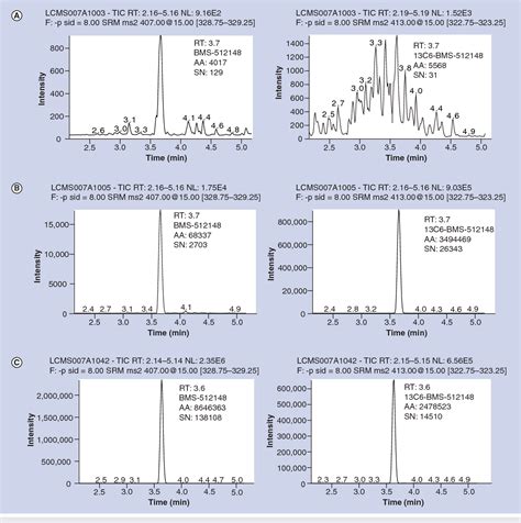 figure 5 from validated lc ms ms methods for the determination of