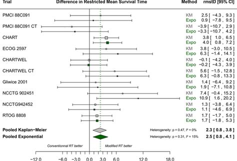 Forest Plot For Differences In Restricted Mean Survival Time Estimated Download Scientific
